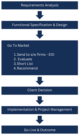 Business Technology Platform Adviser Sydney | FREE Consult